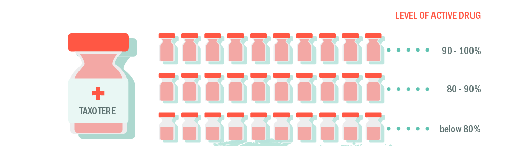 Generic cancer drugs that we can trust | Cancer World Archive