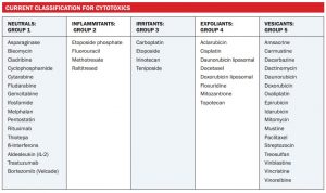 Recognising and reducing the risk of chemotherapy extravasation ...