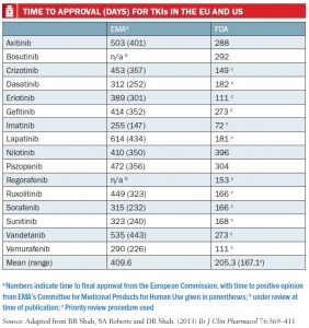 Approval rating: how do the EMA and FDA compare? | Cancer World Archive
