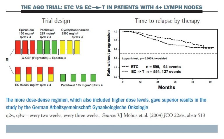 Optimising dose-dense regimens for early breast cancer | Cancer World ...