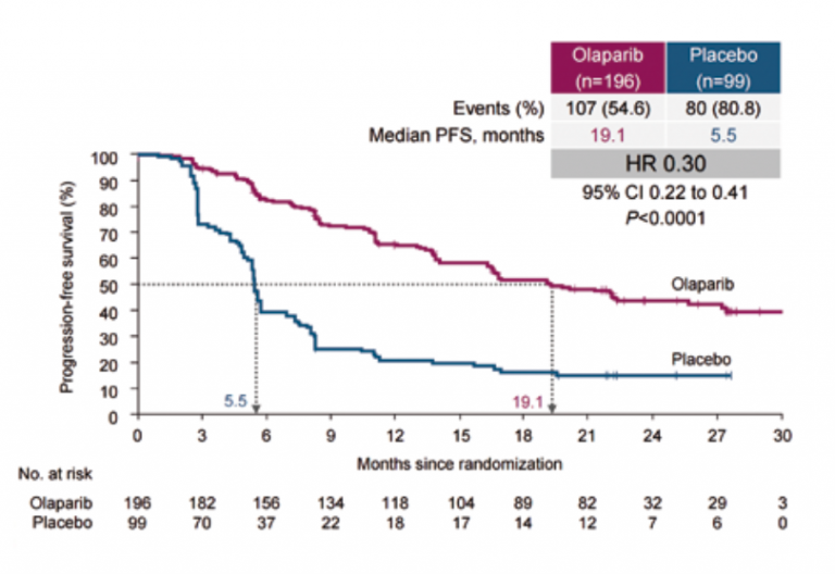 Use of PARP inhibitors in ovarian cancer | Cancer World Archive