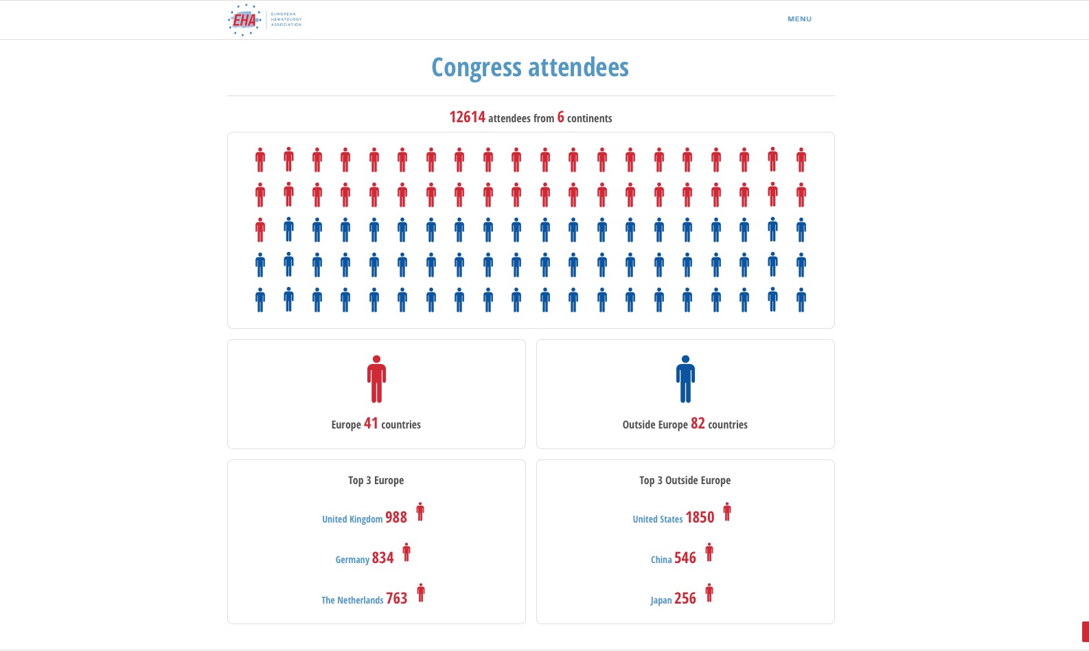 Novel hematological therapies were the main focus of the EHA congress ...