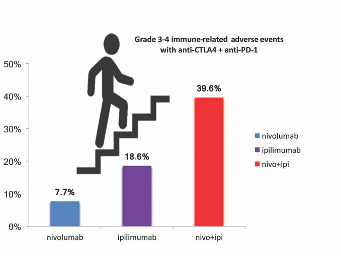 Management of toxicities related to immunotherapies | Cancer World Archive