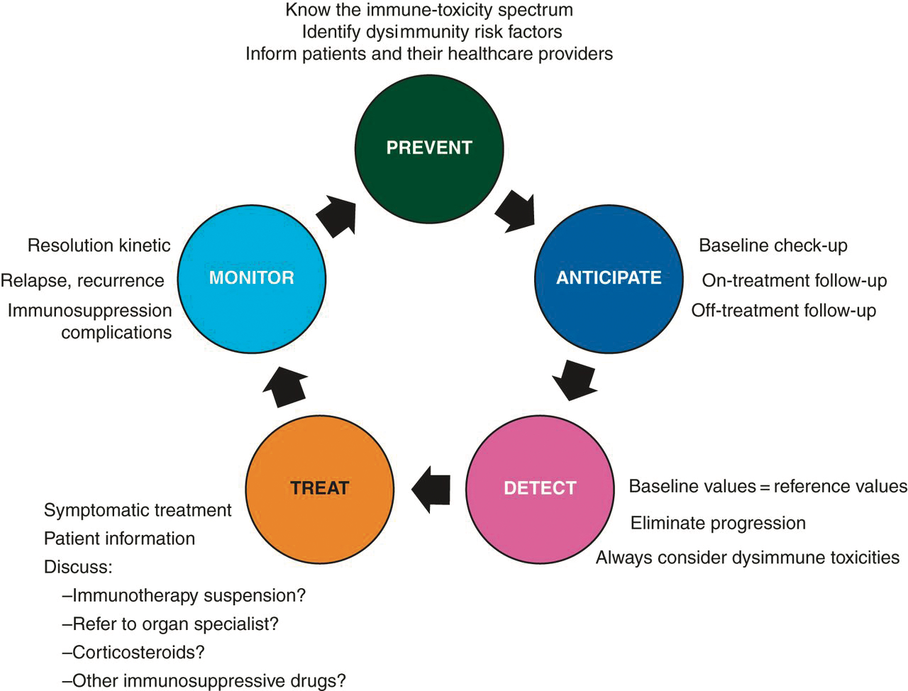 Management of toxicities related to immunotherapies | Cancer World Archive
